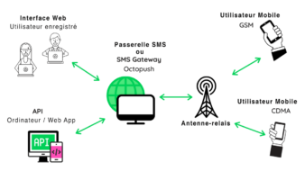 SMS Gateway: SMS en masse depuis votre ordinateur - Octopush