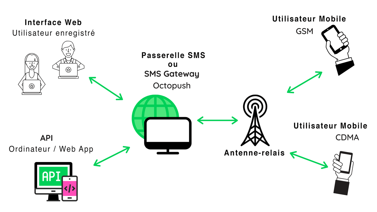 SMS Gateway: SMS en masse depuis votre ordinateur - Octopush