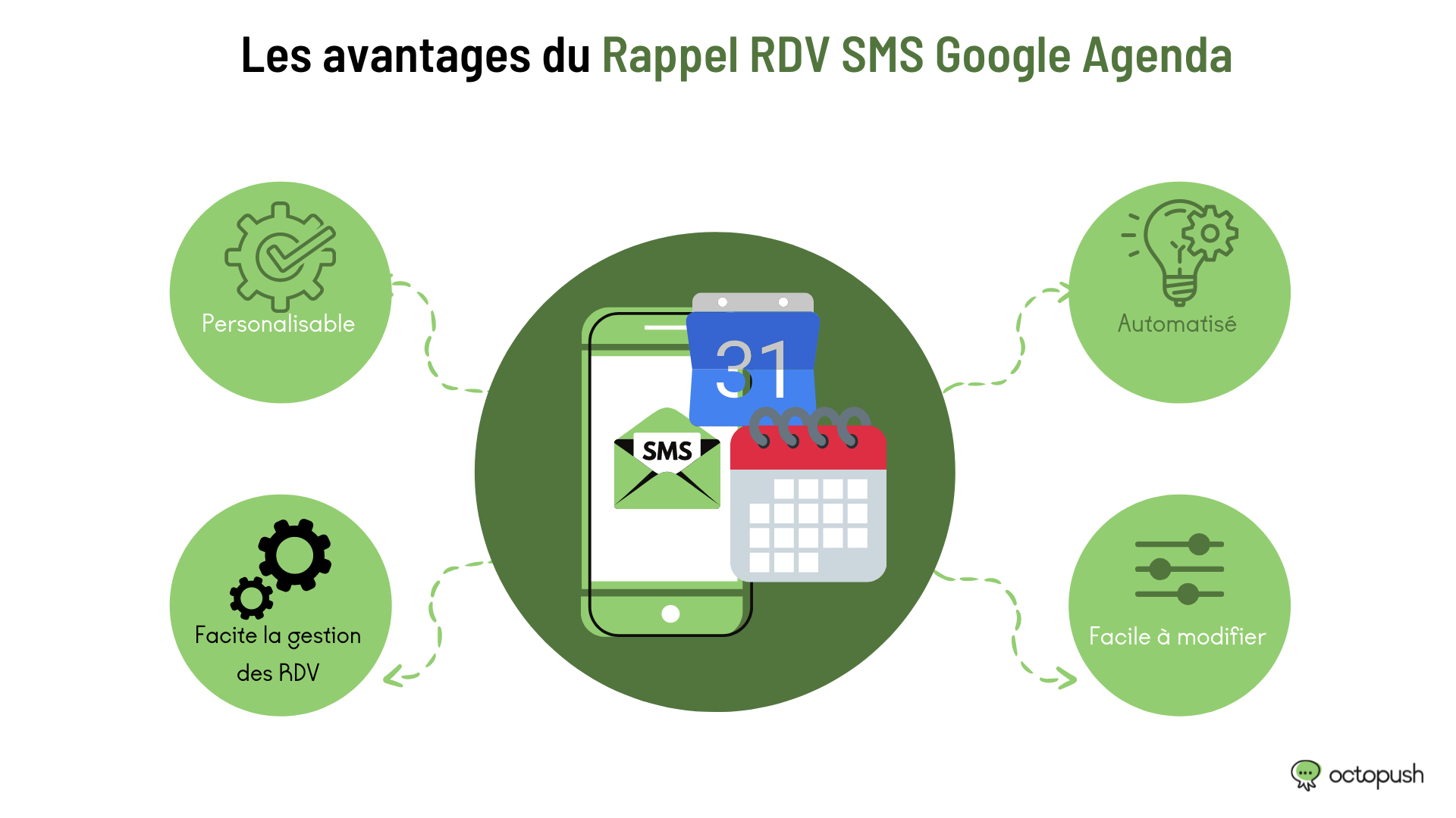 Le Rappel RDV SMS Google Agenda : pour quoi ? - Octopush Le Rappel RDV SMS Google Agenda : pour quoi ? - Octopush